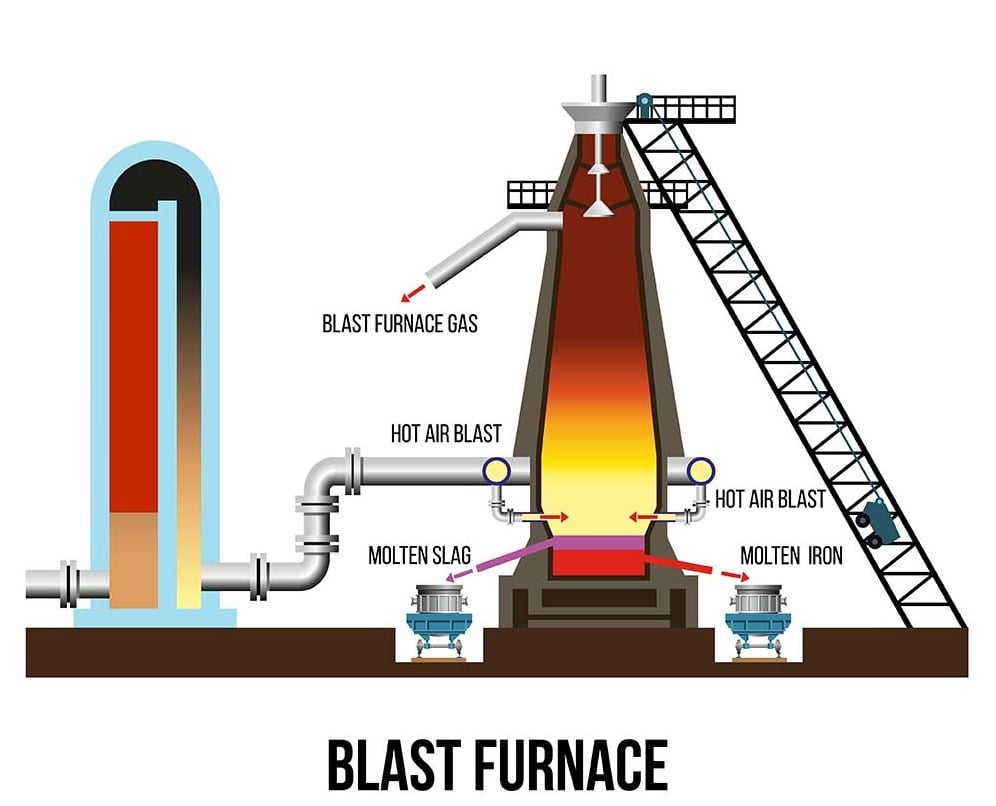 Blast Furnace Electric Arc Furnace Vs. Blast Furnace | Steel Supply LP